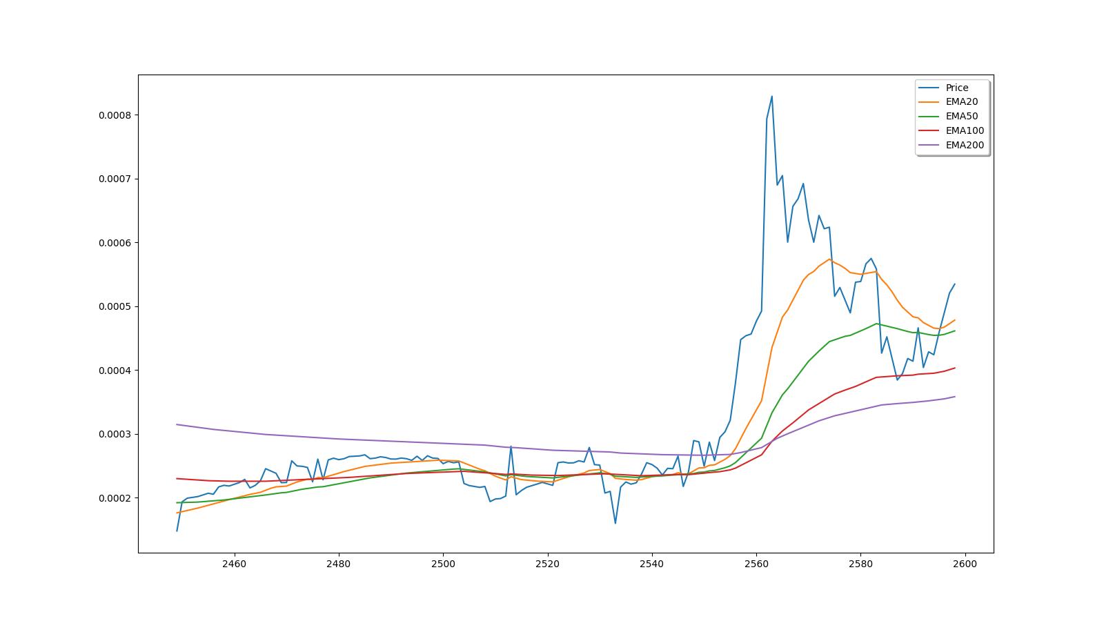 ProximaX Exponential Moving Averages