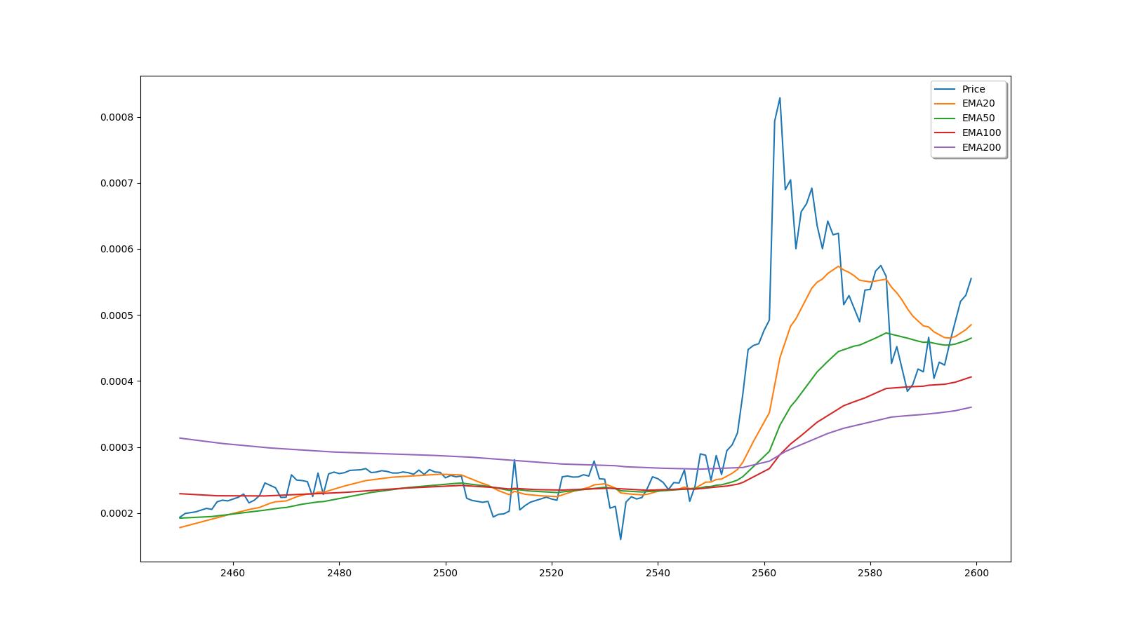 ProximaX Exponential Moving Averages