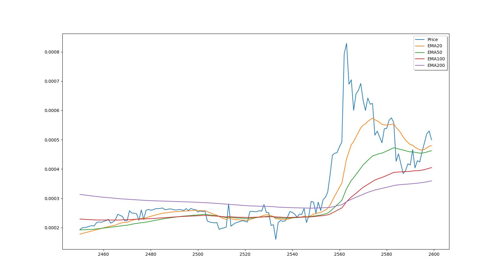 ProximaX Exponential Moving Averages