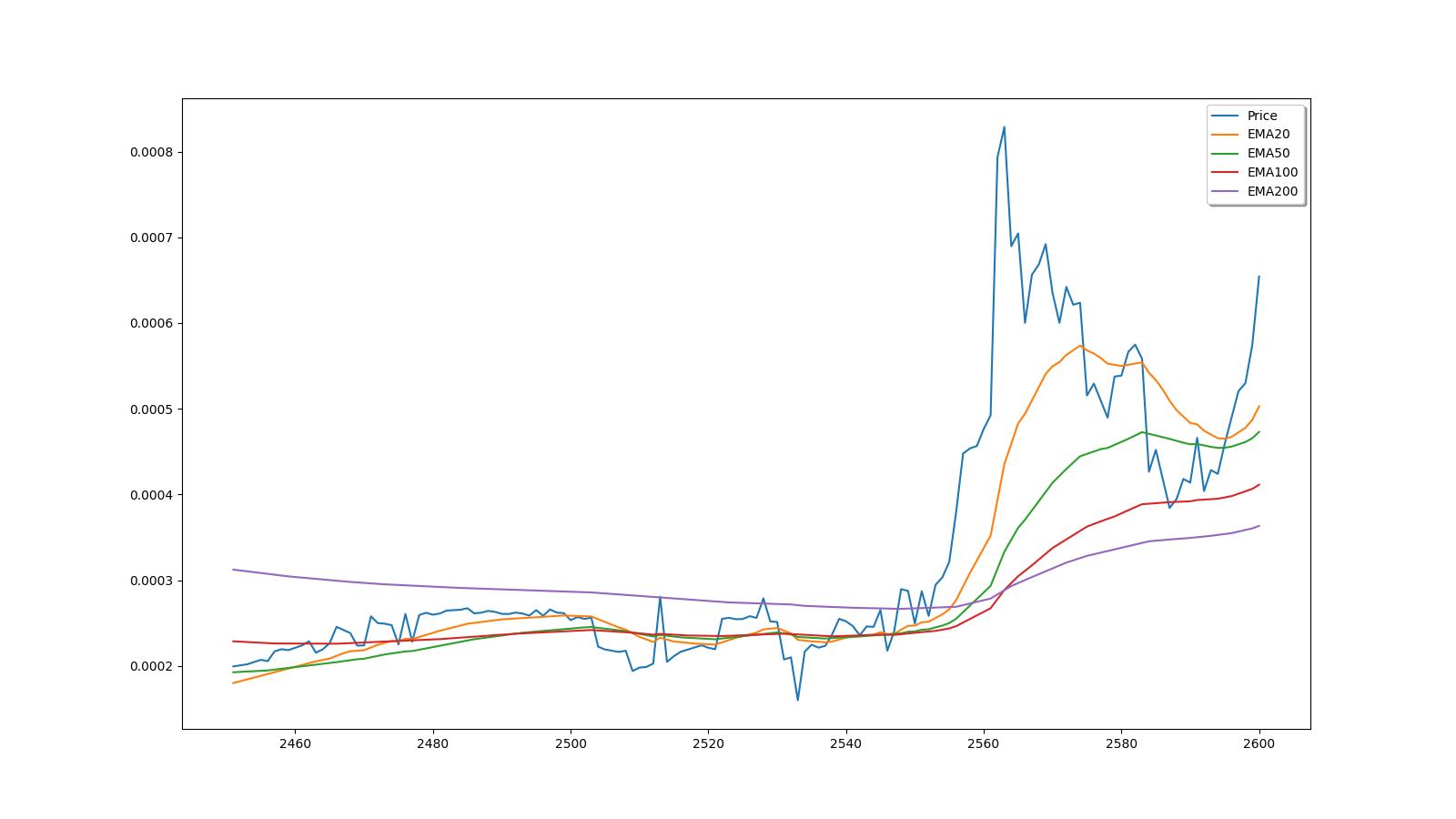 ProximaX Exponential Moving Averages