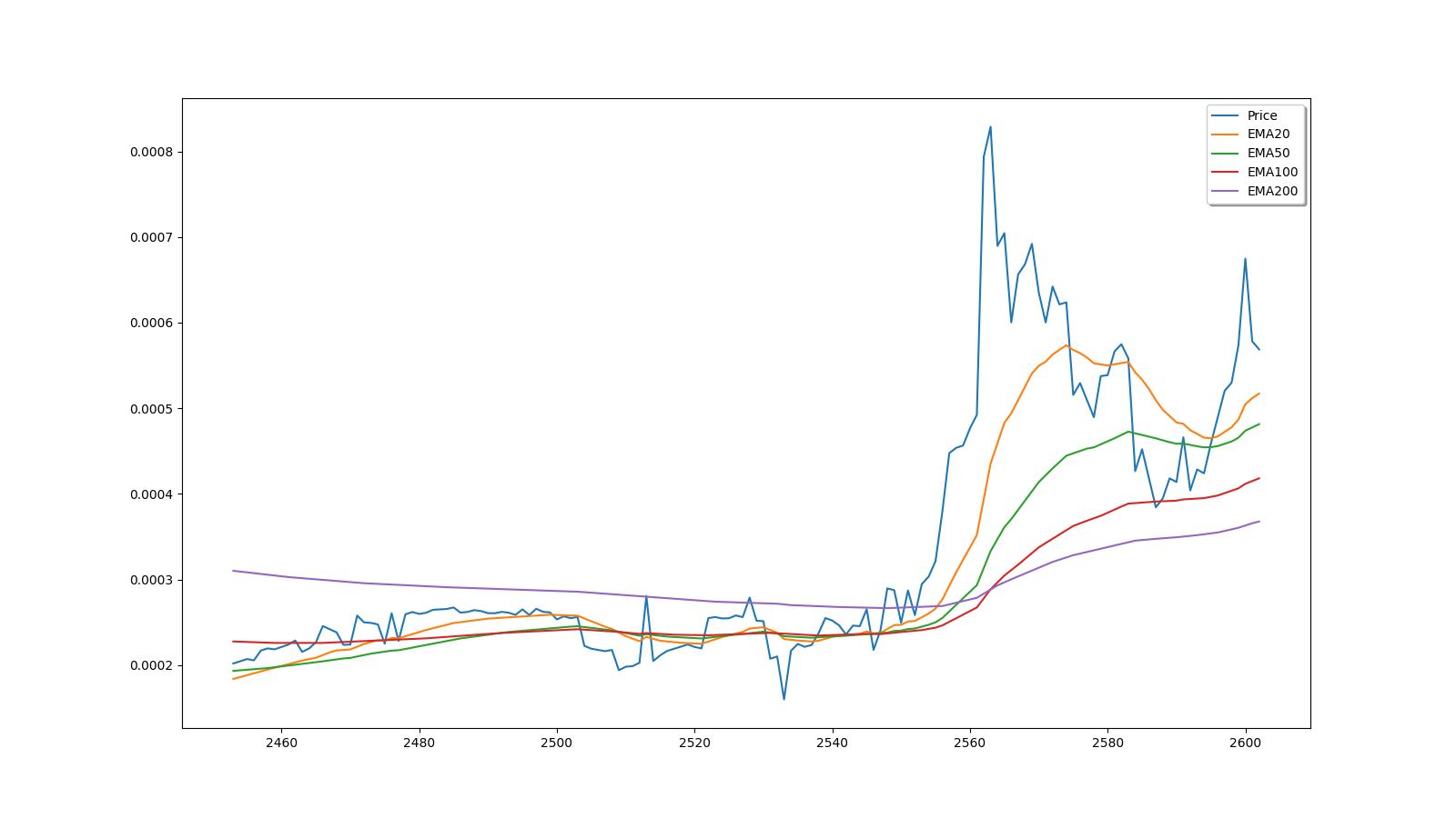 ProximaX Exponential Moving Averages