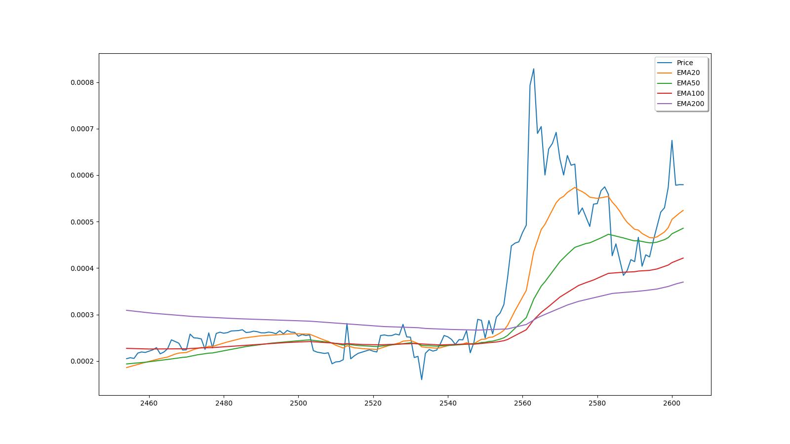 ProximaX Exponential Moving Averages