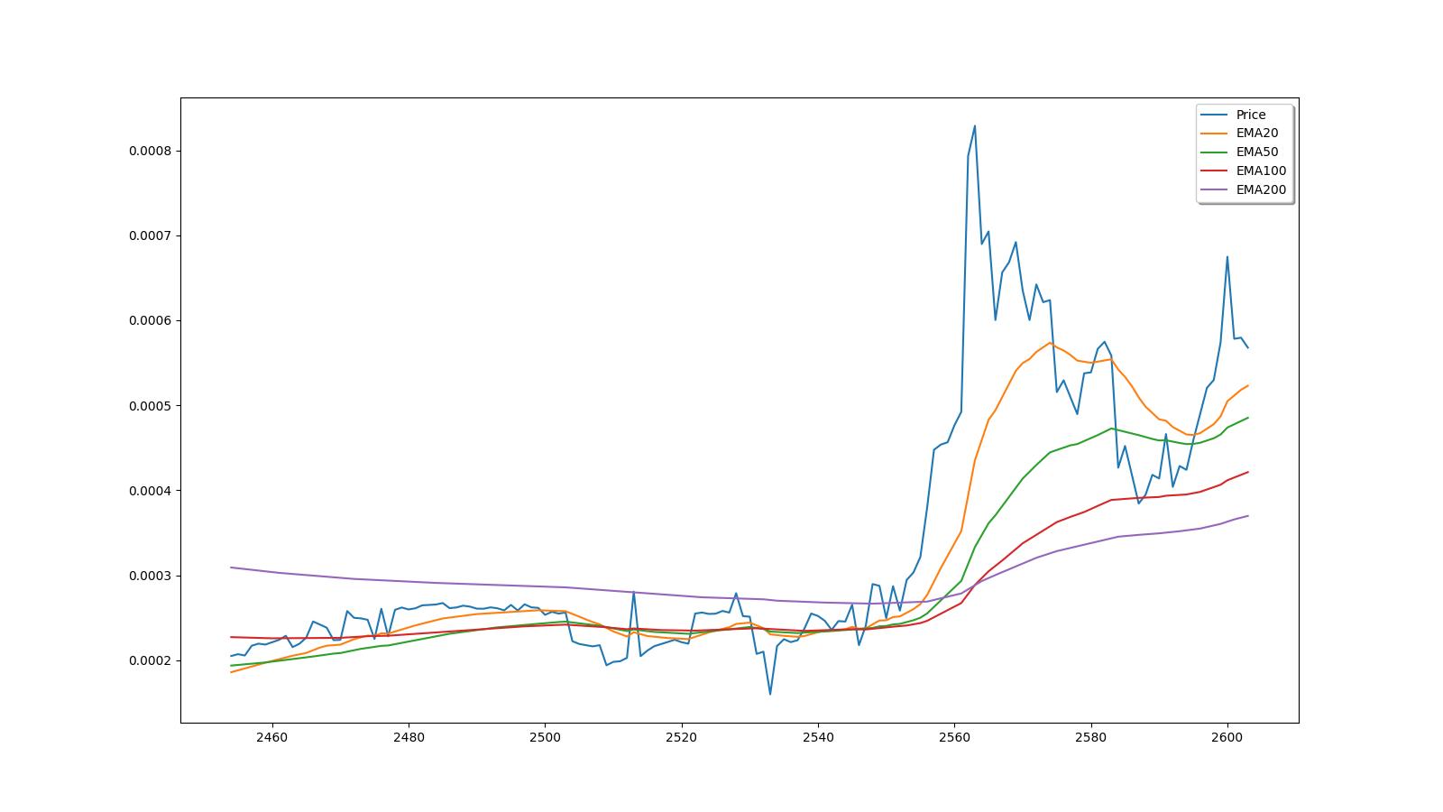 ProximaX Exponential Moving Averages