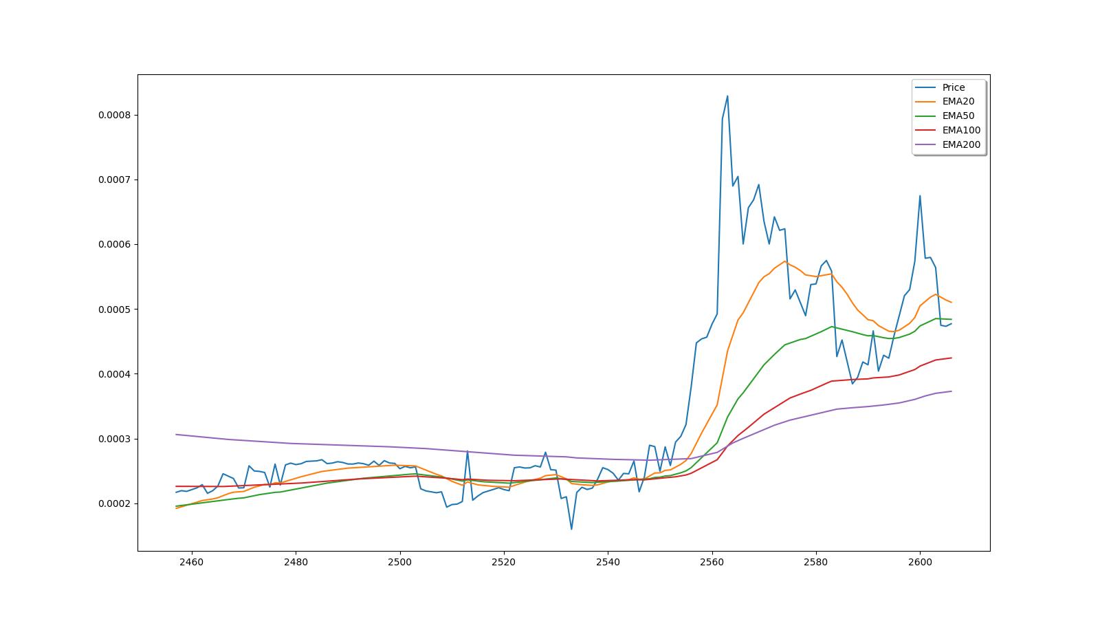 ProximaX Exponential Moving Averages