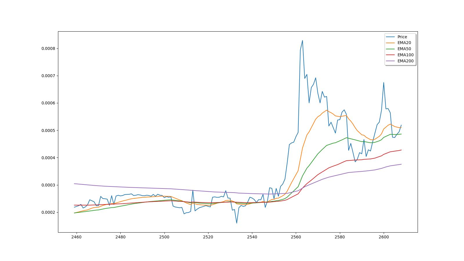 ProximaX Exponential Moving Averages