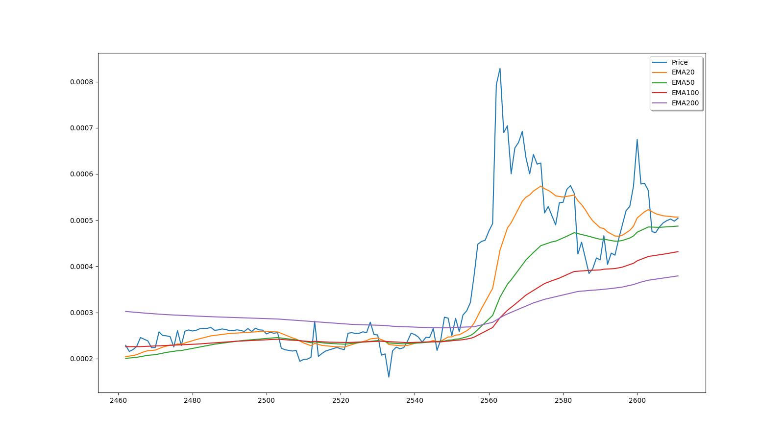 プロキシマX Exponential Moving Averages