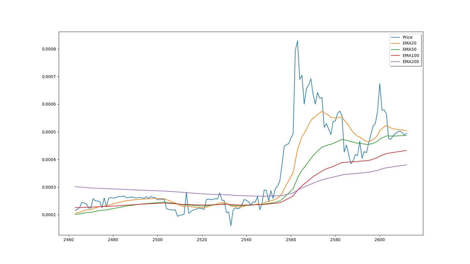 ProximaX Exponential Moving Averages