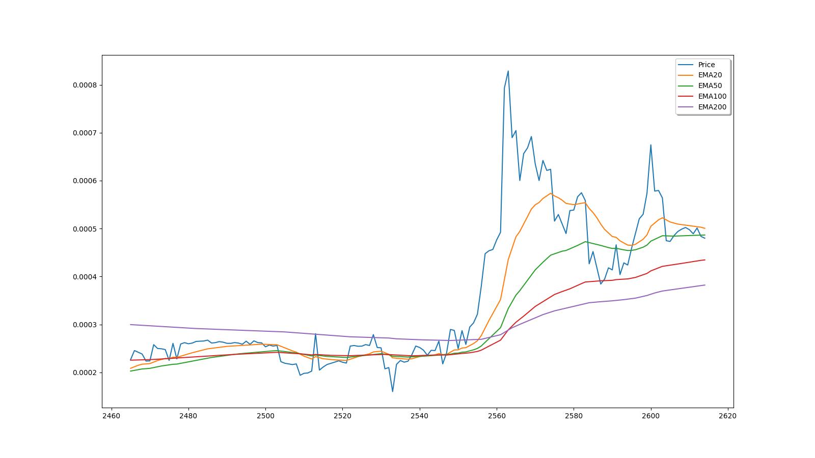 ProximaX Exponential Moving Averages