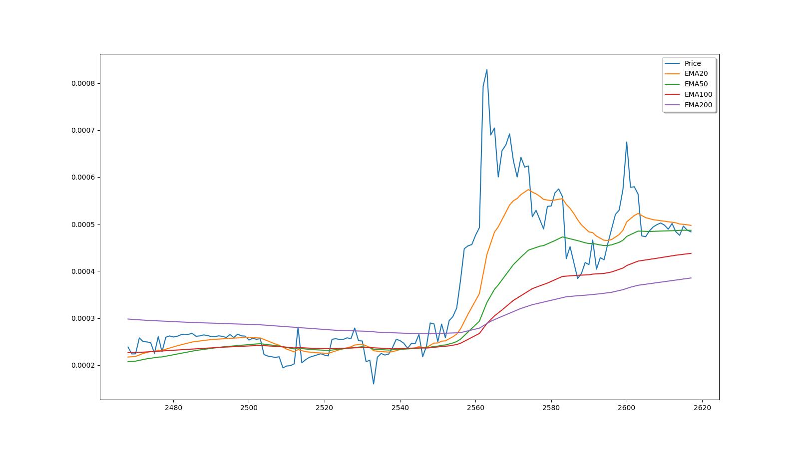ProximaX Exponential Moving Averages