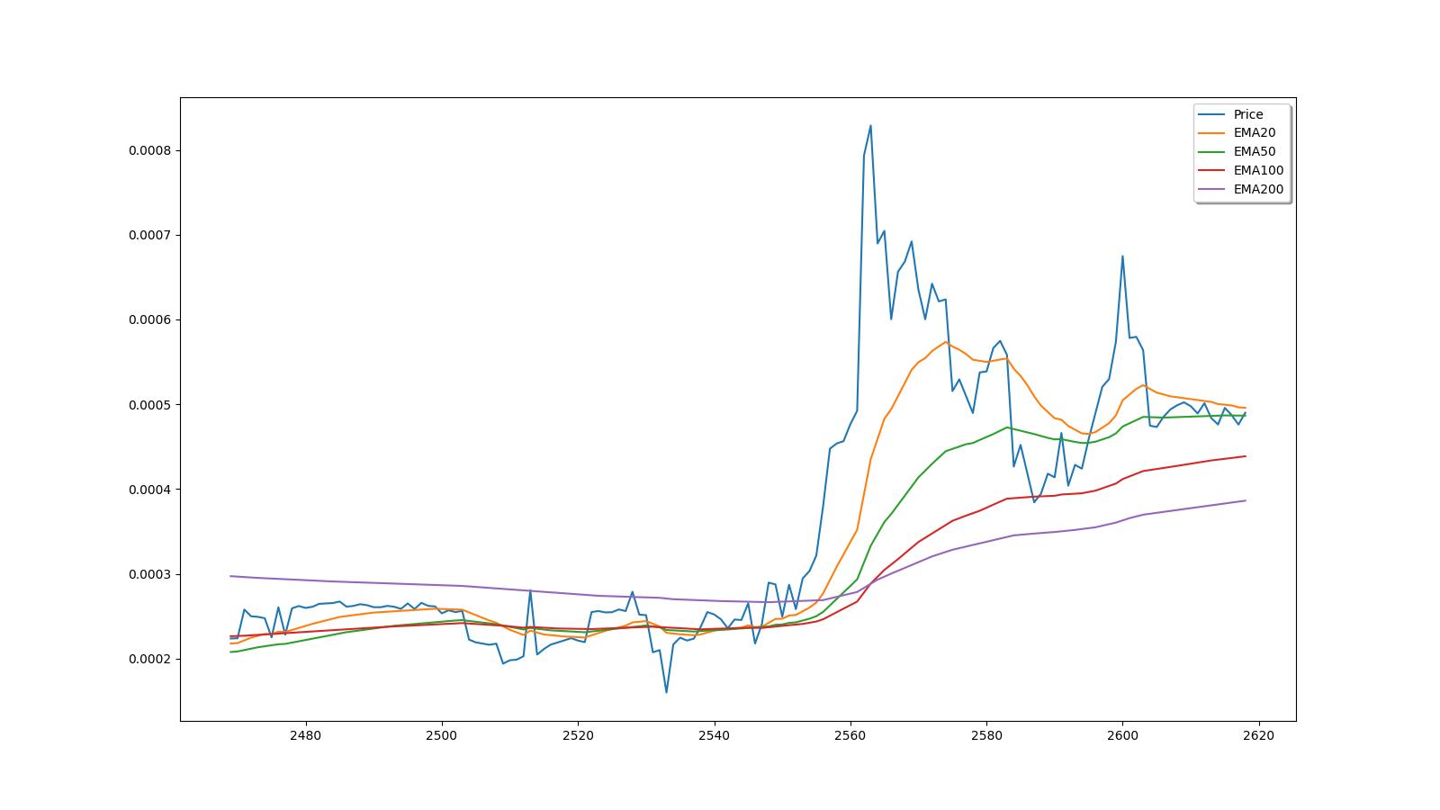 ProximaX Exponential Moving Averages