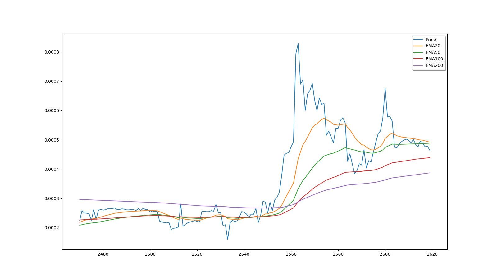 ProximaX Exponential Moving Averages