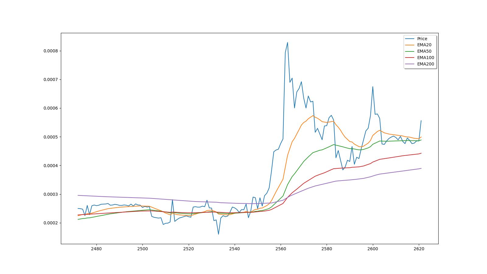 ProximaX Exponential Moving Averages
