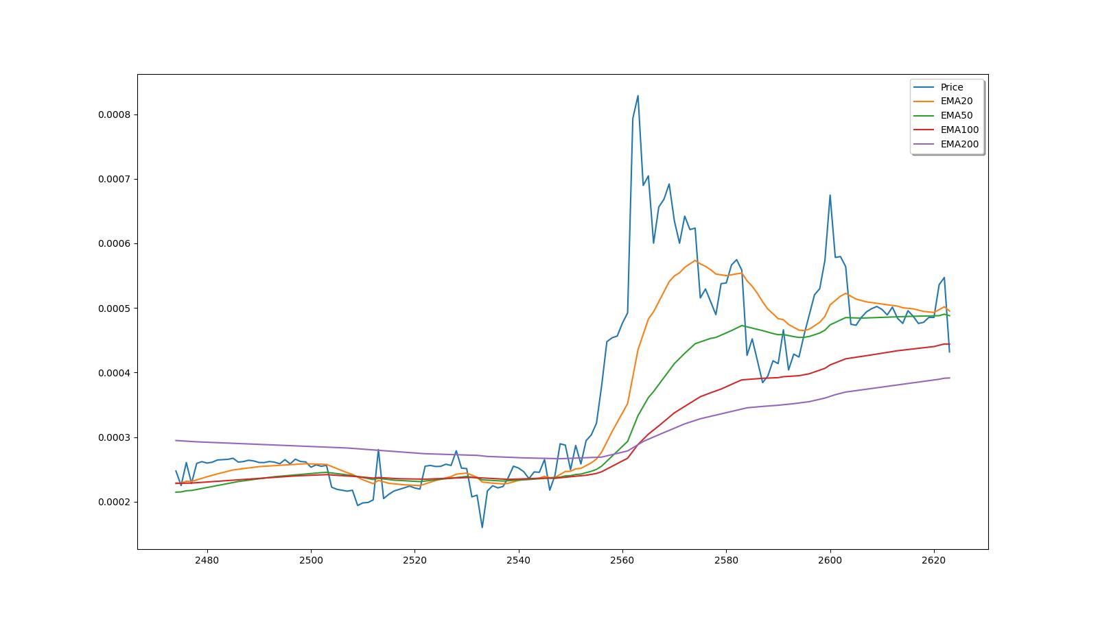 ProximaX Exponential Moving Averages