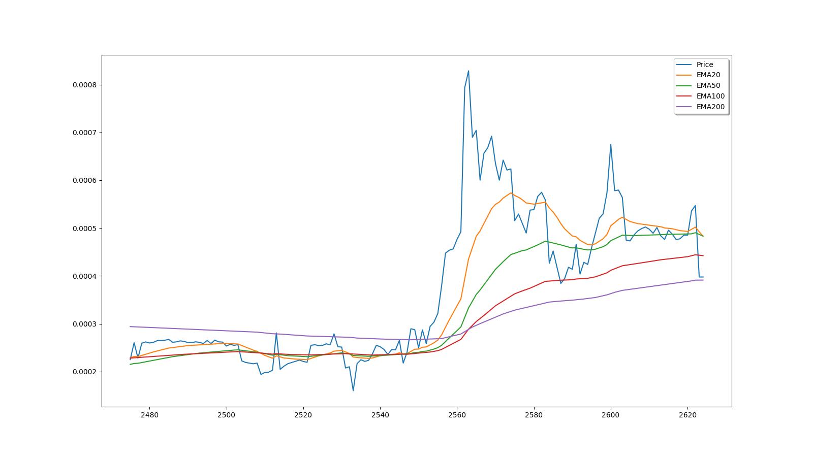 ProximaX Exponential Moving Averages