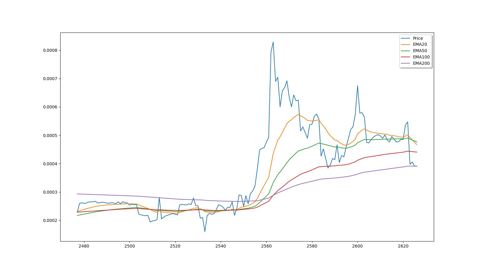 ProximaX Exponential Moving Averages