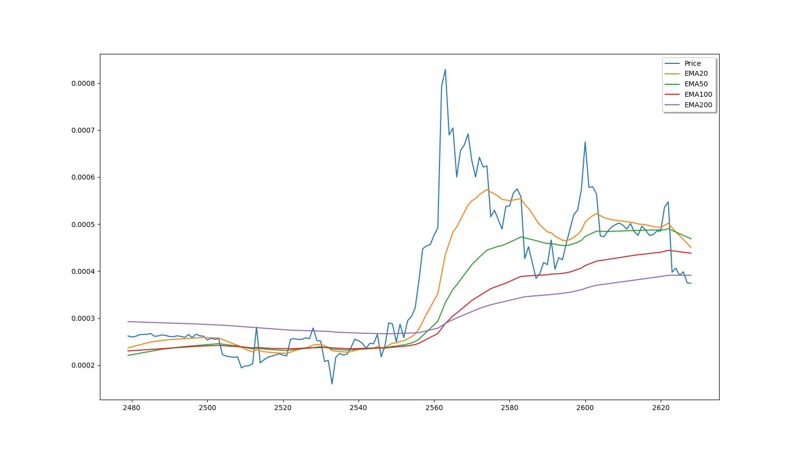 ProximaX Exponential Moving Averages
