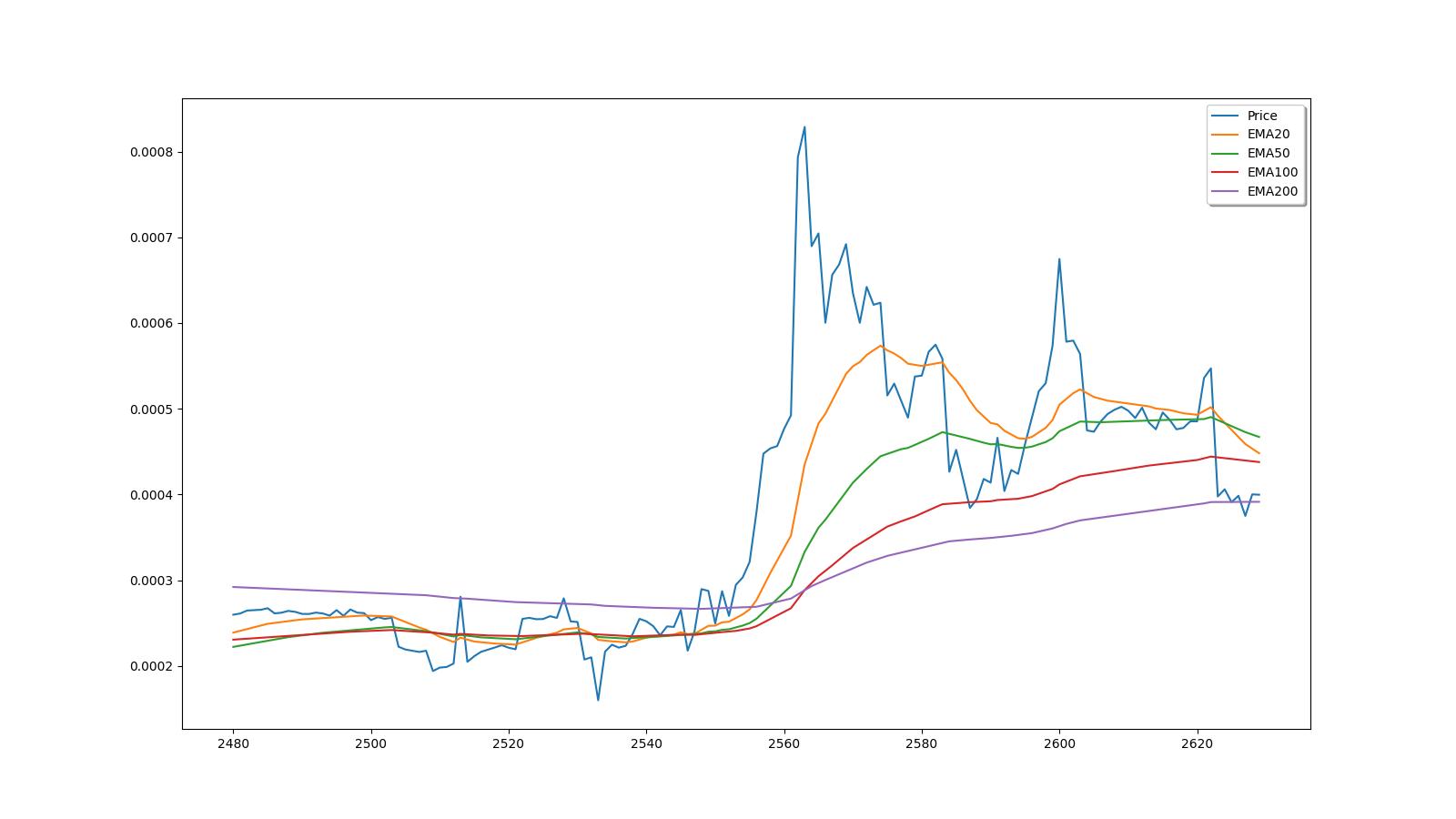 ProximaX Exponential Moving Averages
