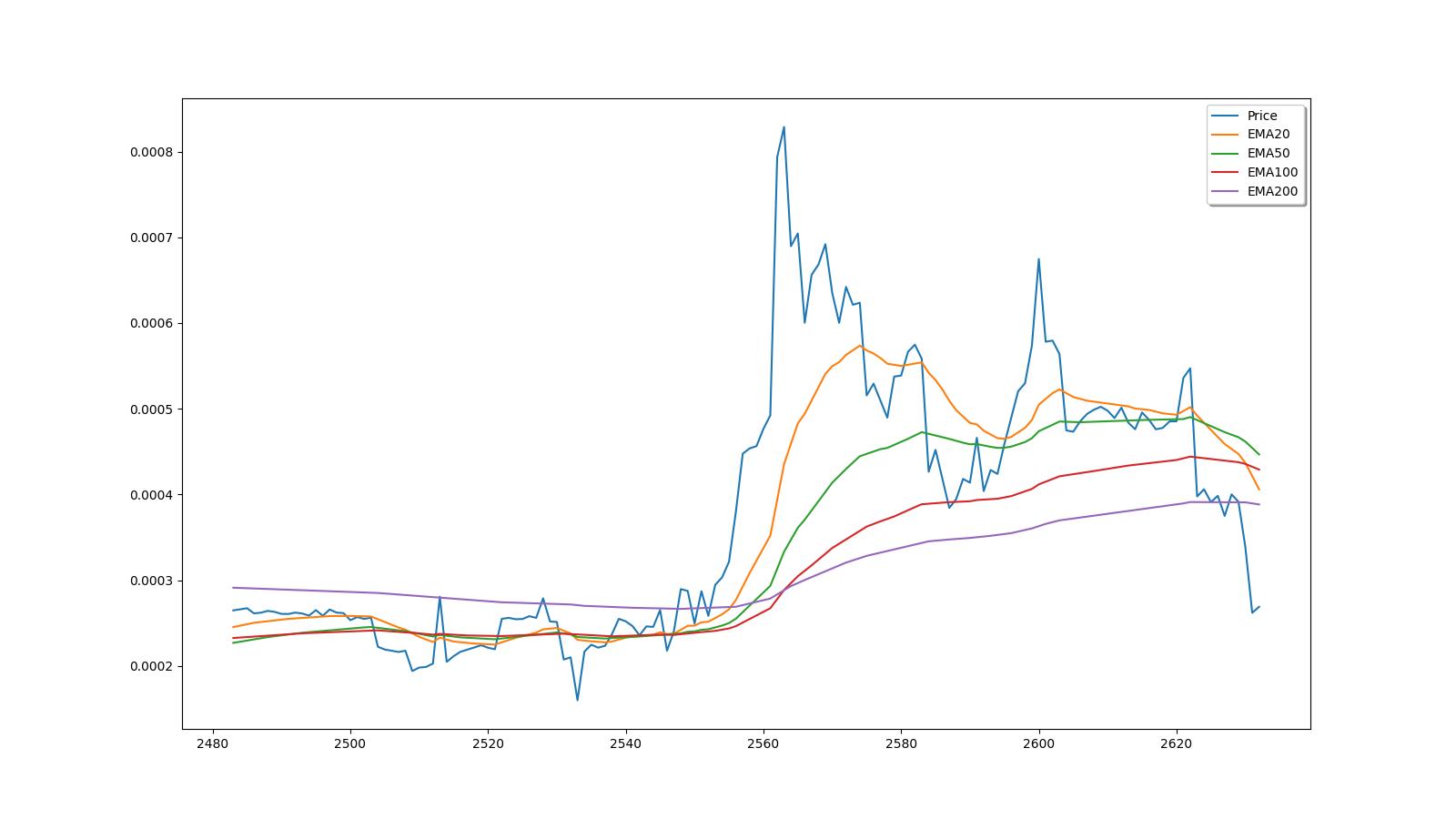 ProximaX Exponential Moving Averages