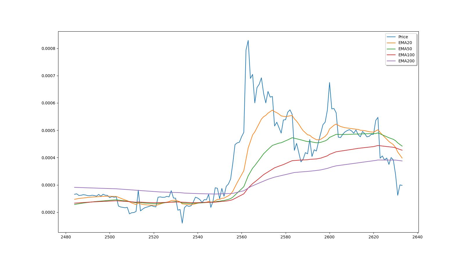 ProximaX Exponential Moving Averages