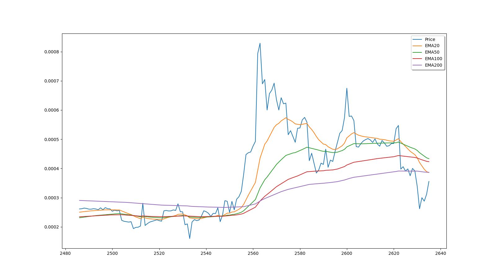 ProximaX Exponential Moving Averages