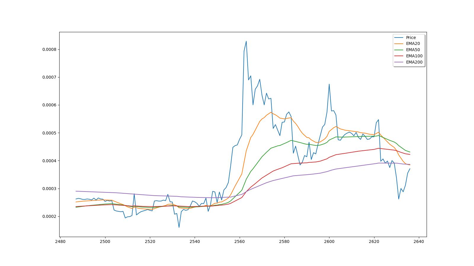 ProximaX Exponential Moving Averages