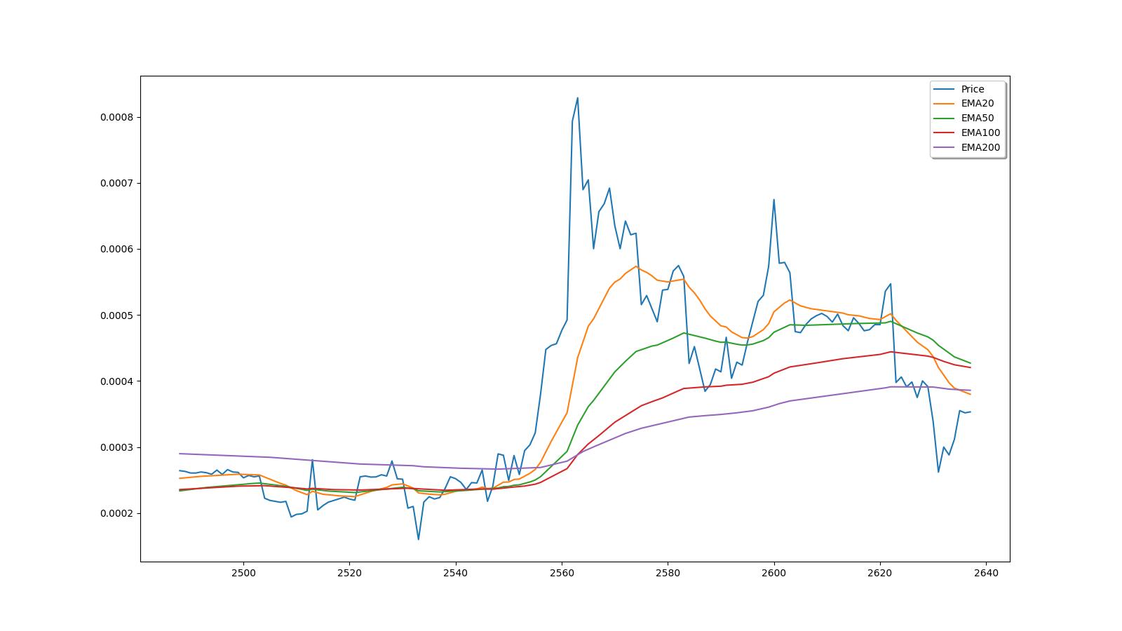 ProximaX Exponential Moving Averages