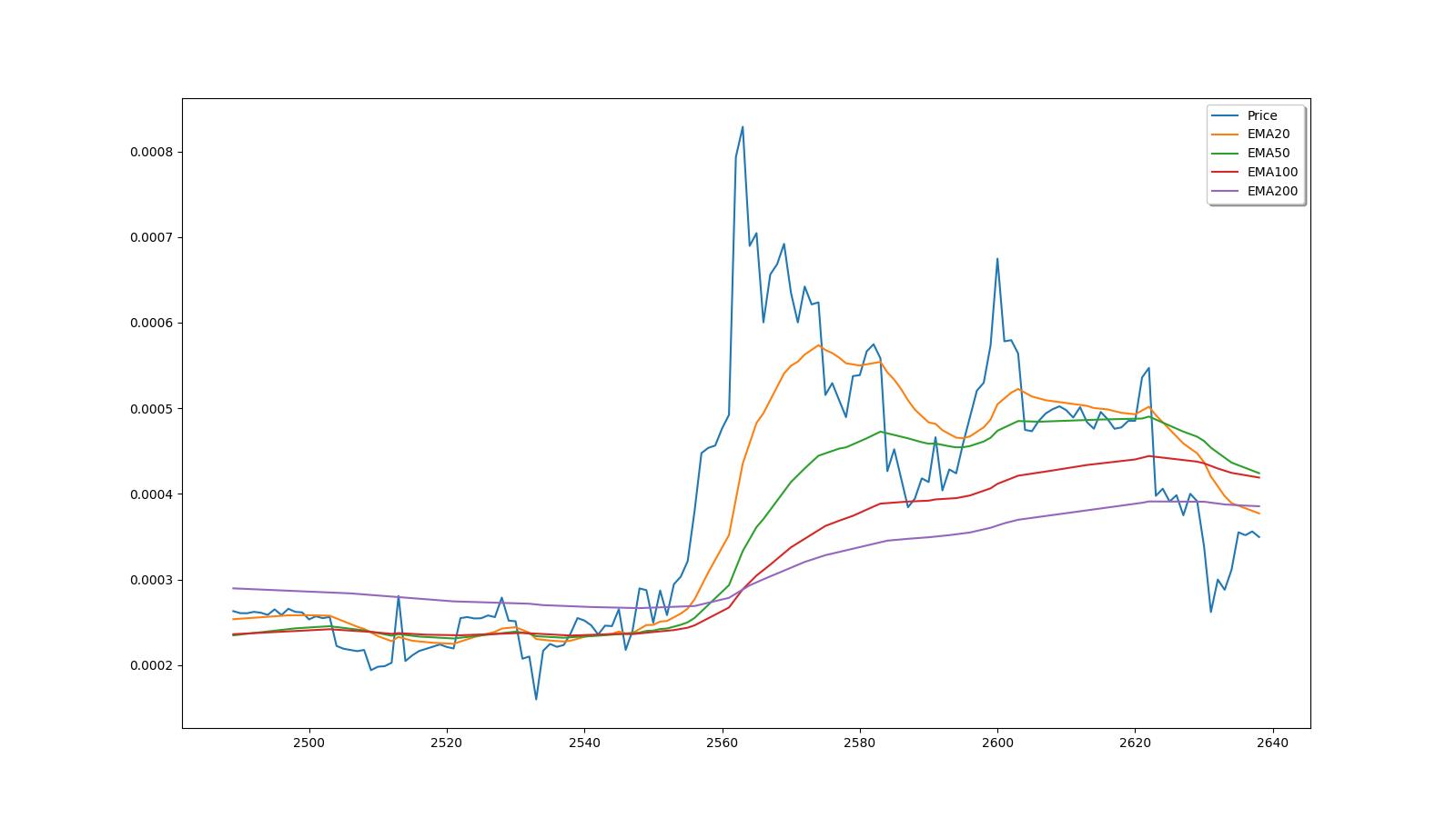ProximaX Exponential Moving Averages