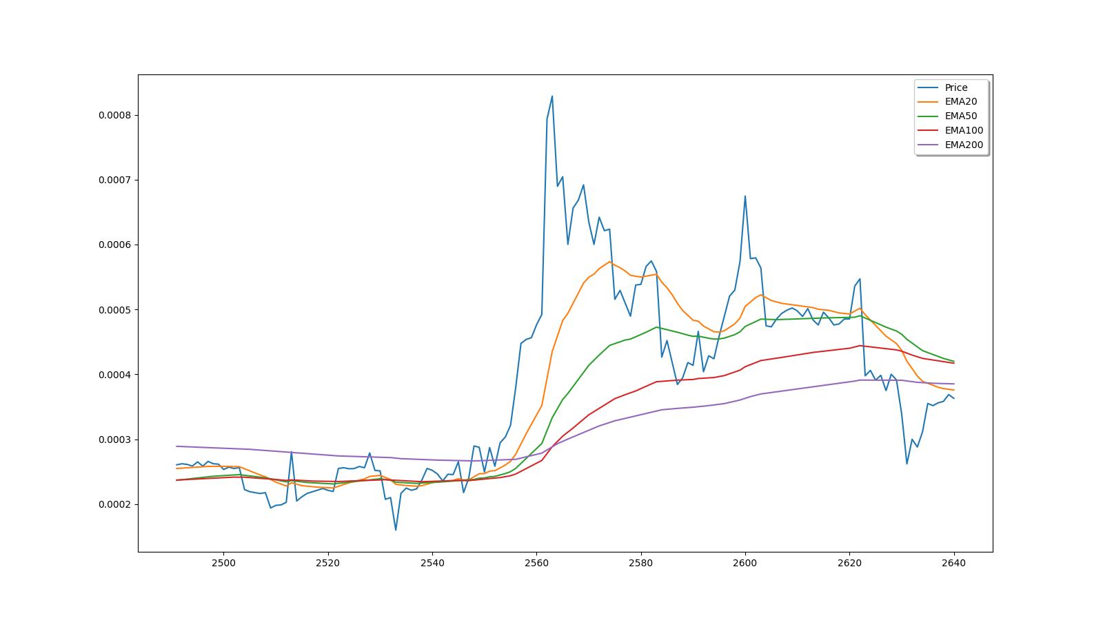 ProximaX Exponential Moving Averages