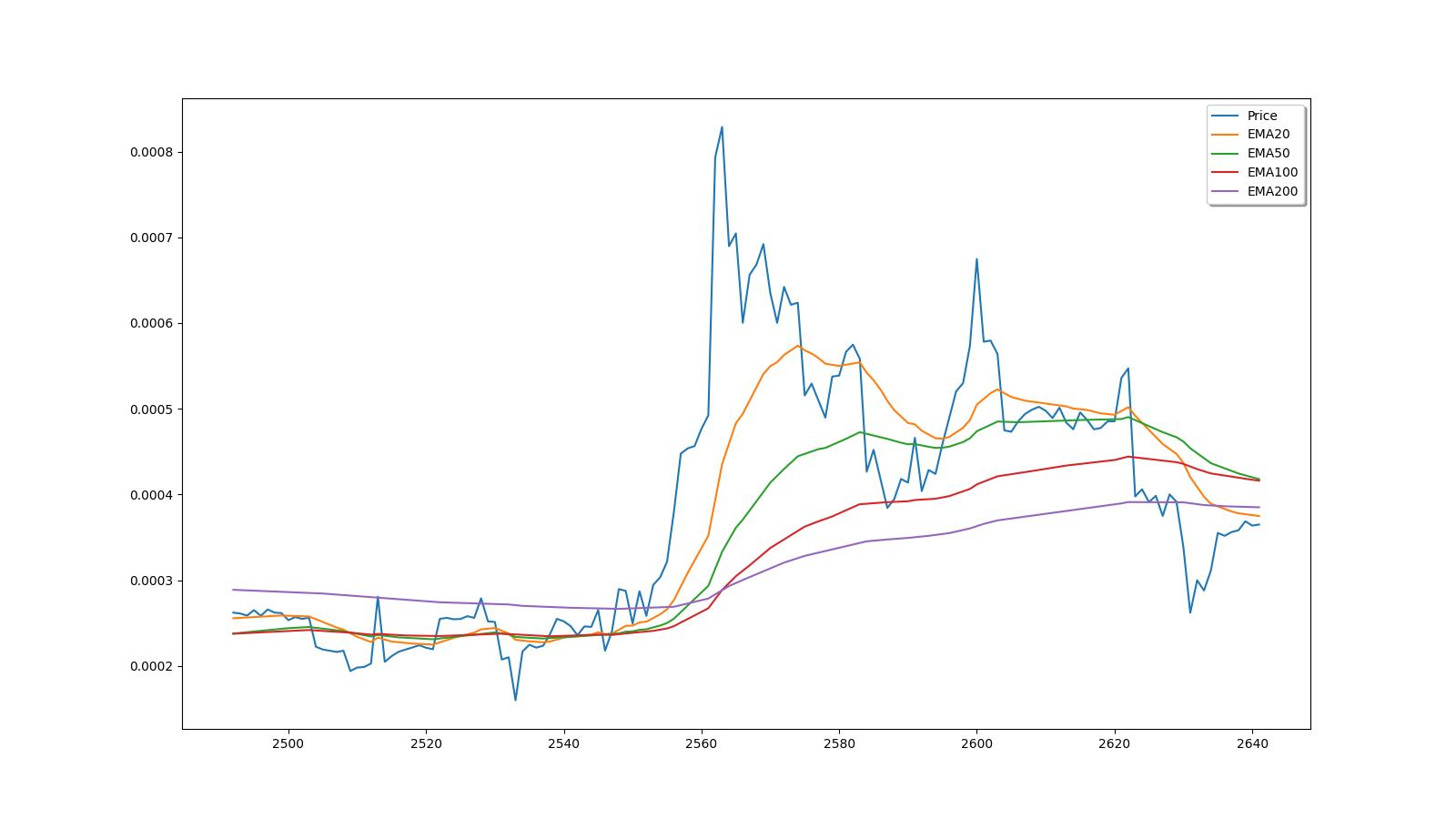 ProximaX Exponential Moving Averages
