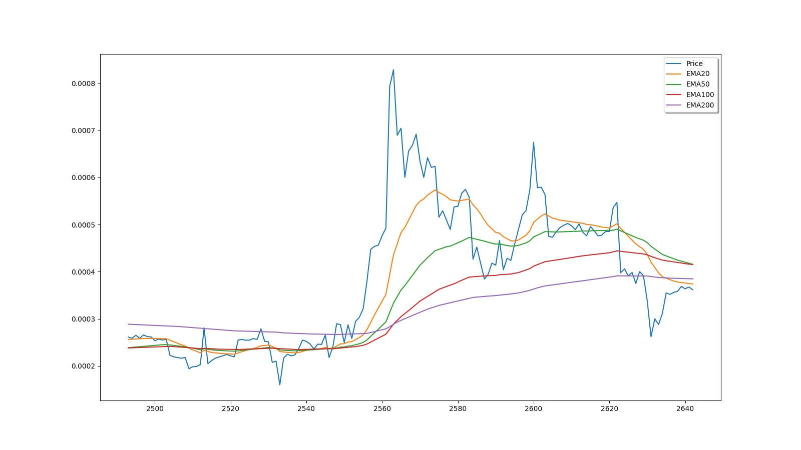 ProximaX Exponential Moving Averages