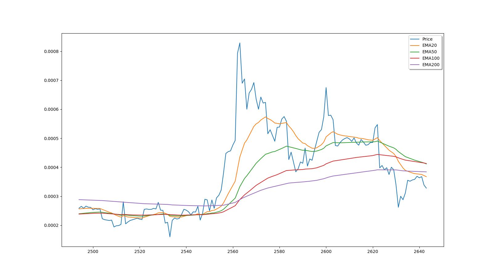 ProximaX Exponential Moving Averages