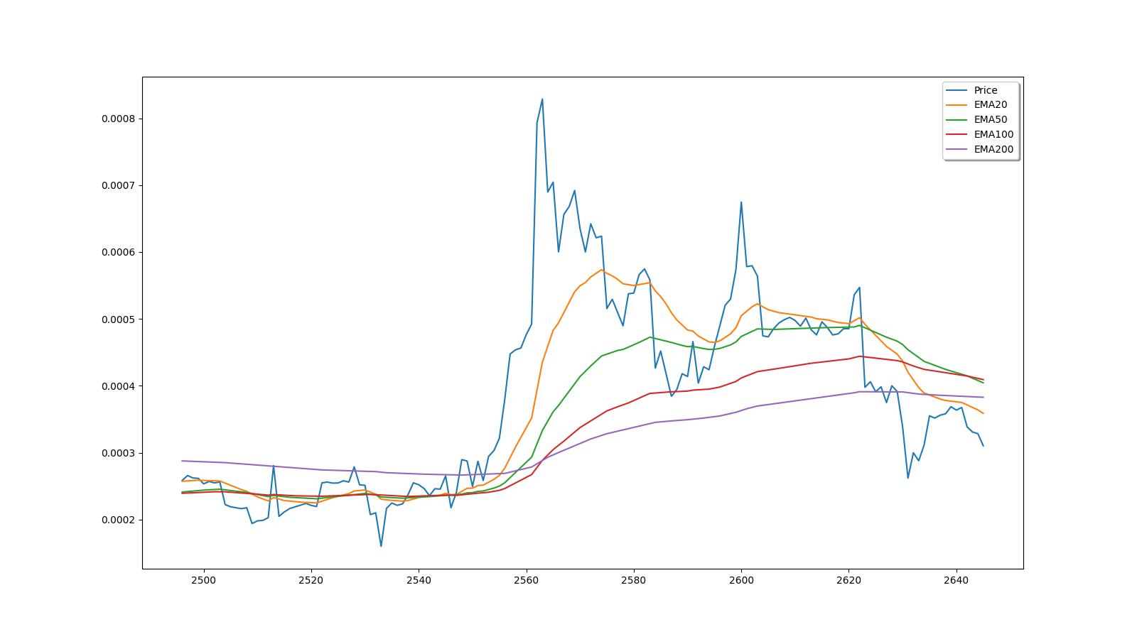 ProximaX Exponential Moving Averages