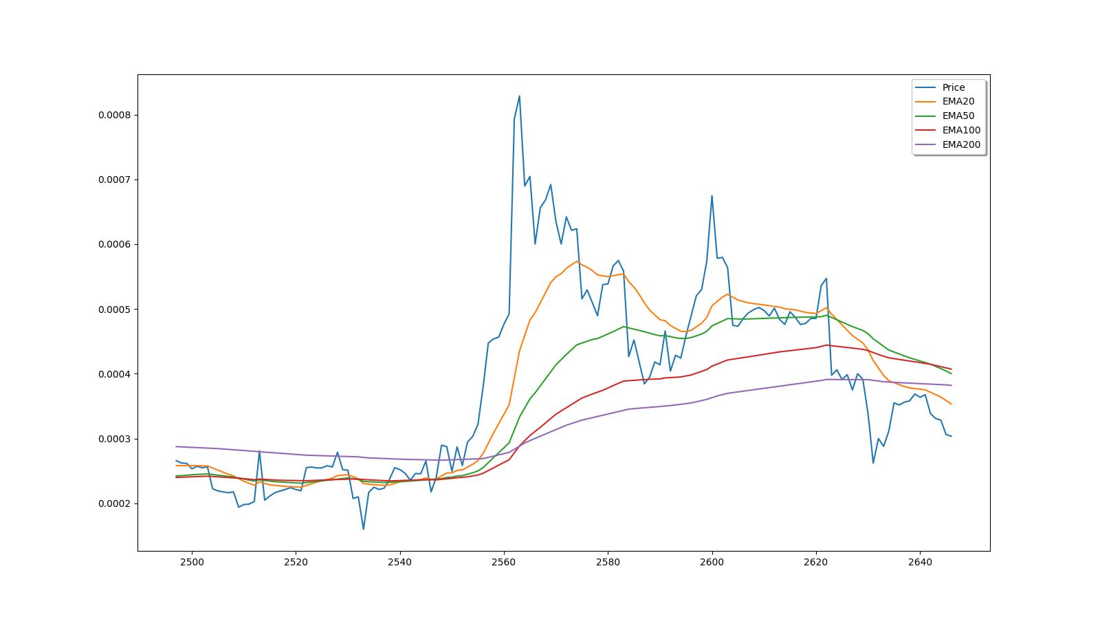 ProximaX Exponential Moving Averages