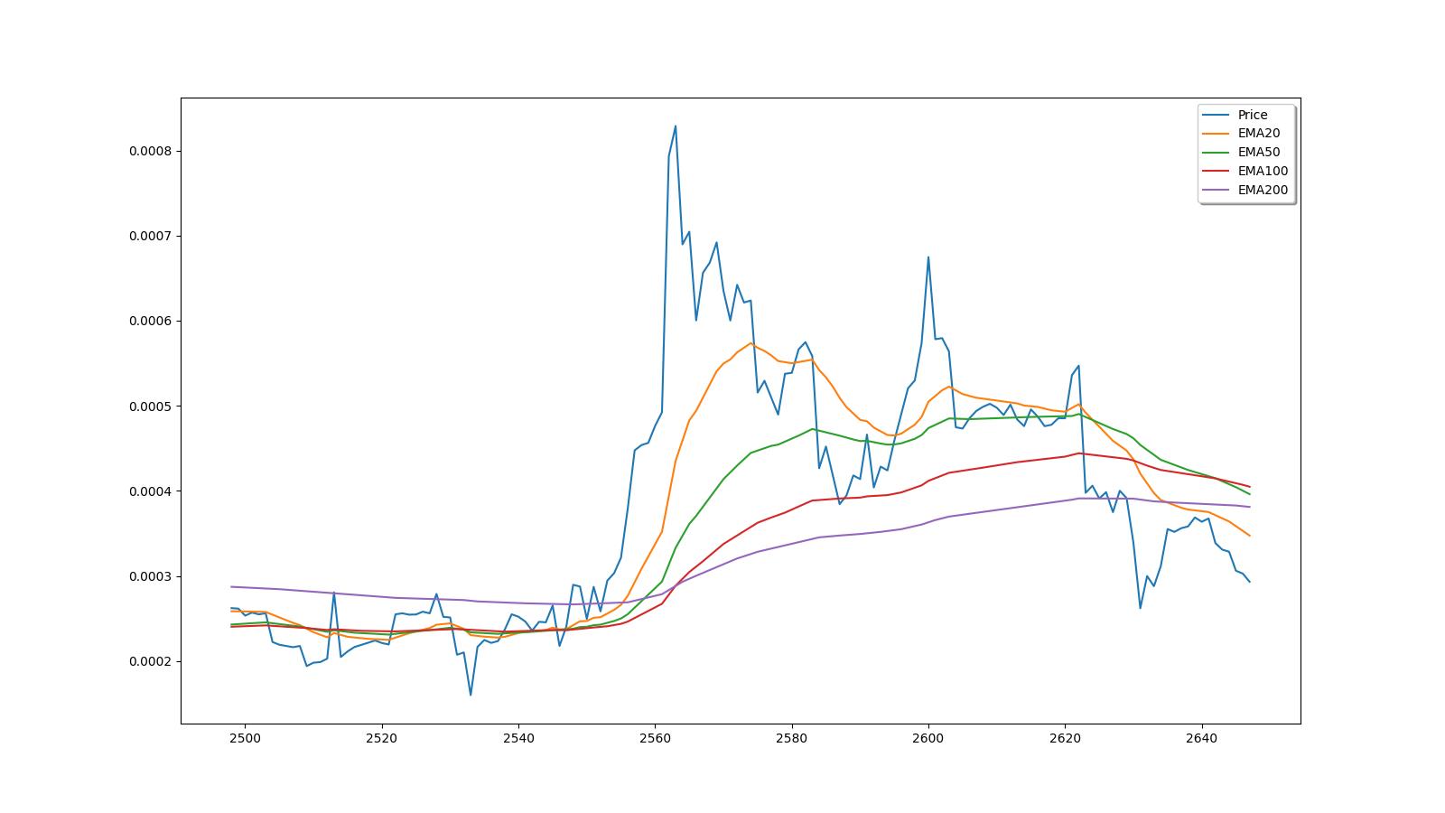 ProximaX Exponential Moving Averages