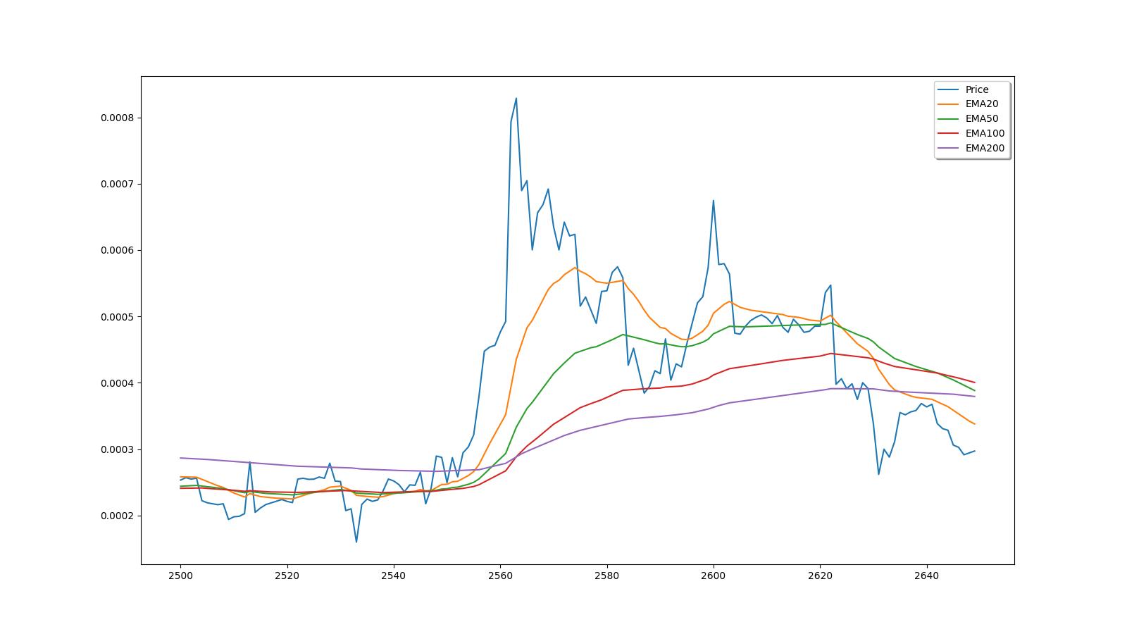 ProximaX Exponential Moving Averages