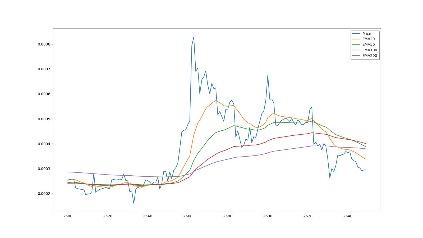 ProximaX Exponential Moving Averages