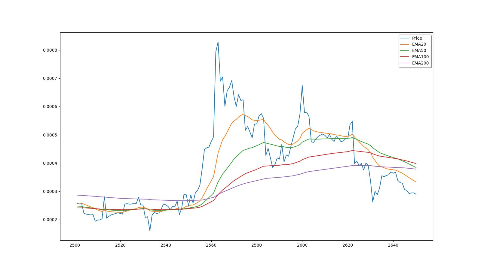 ProximaX Exponential Moving Averages