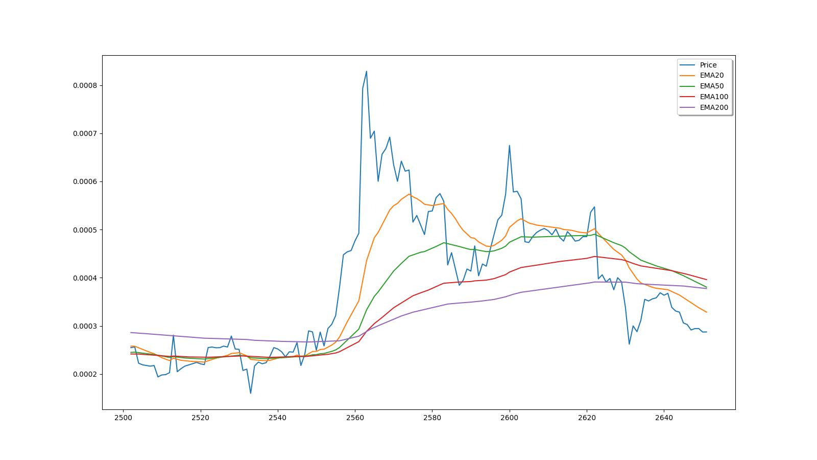 ProximaX Exponential Moving Averages