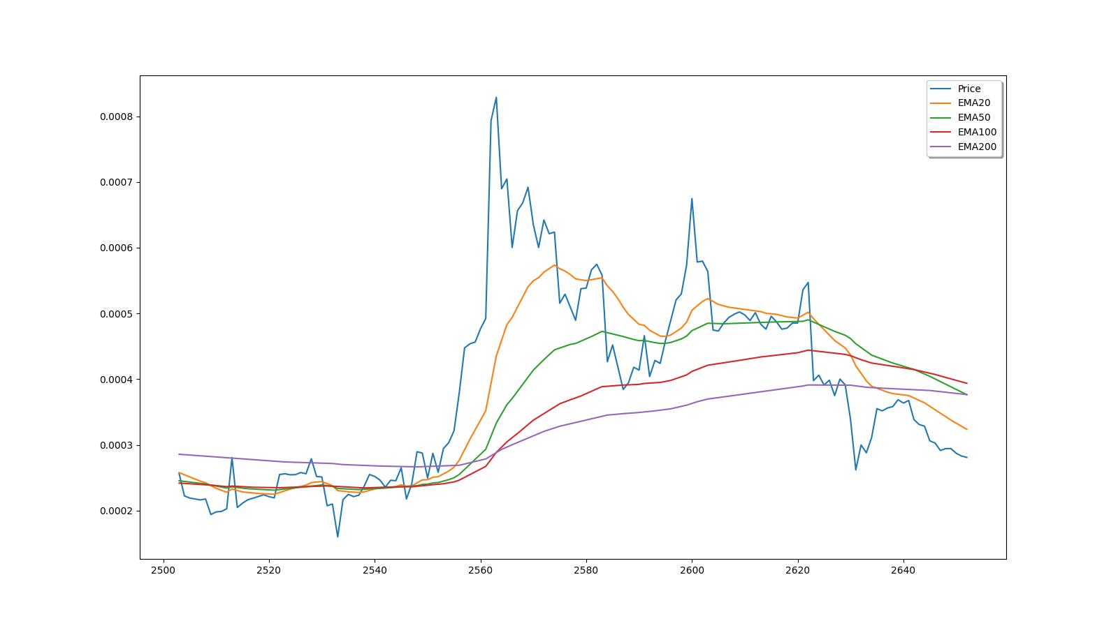 ProximaX Exponential Moving Averages