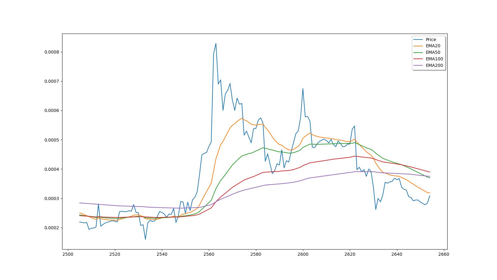 プロキシマX Exponential Moving Averages