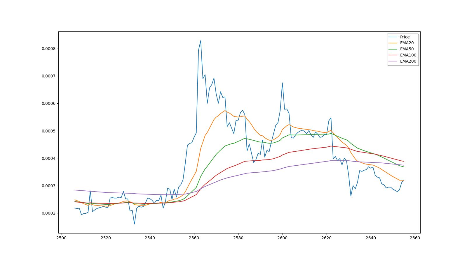 ProximaX Exponential Moving Averages