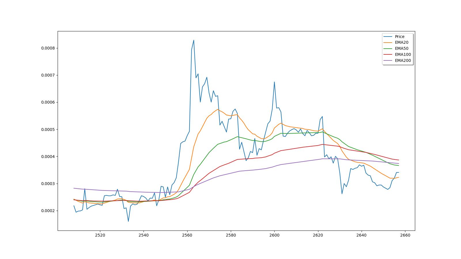 ProximaX Exponential Moving Averages