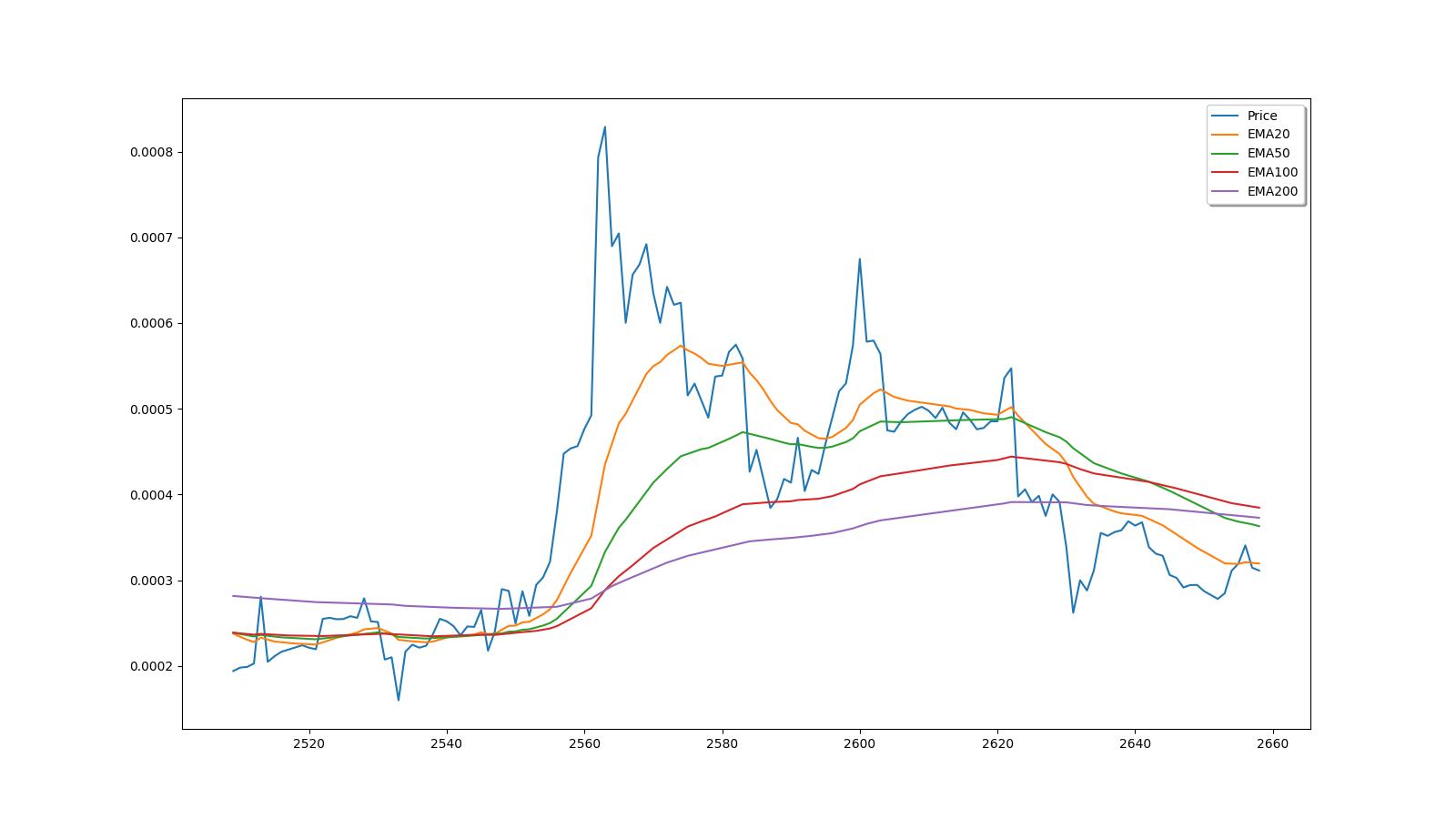 ProximaX Exponential Moving Averages