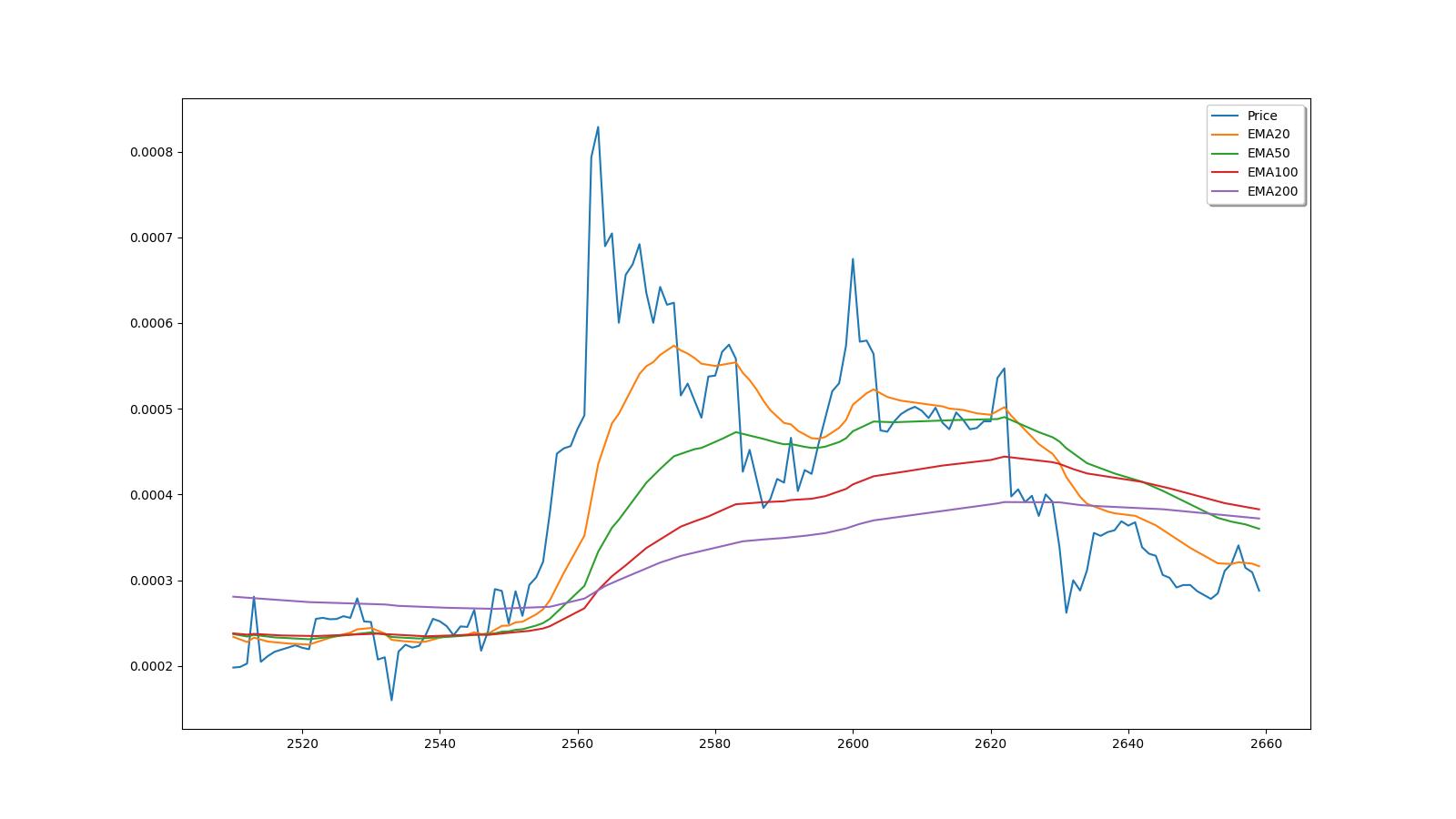 ProximaX Exponential Moving Averages