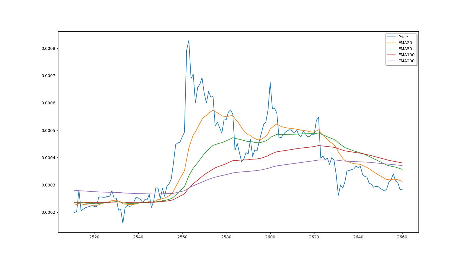 ProximaX Exponential Moving Averages