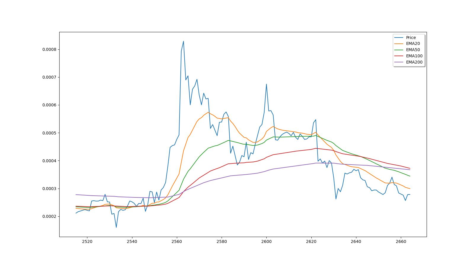 ProximaX Exponential Moving Averages