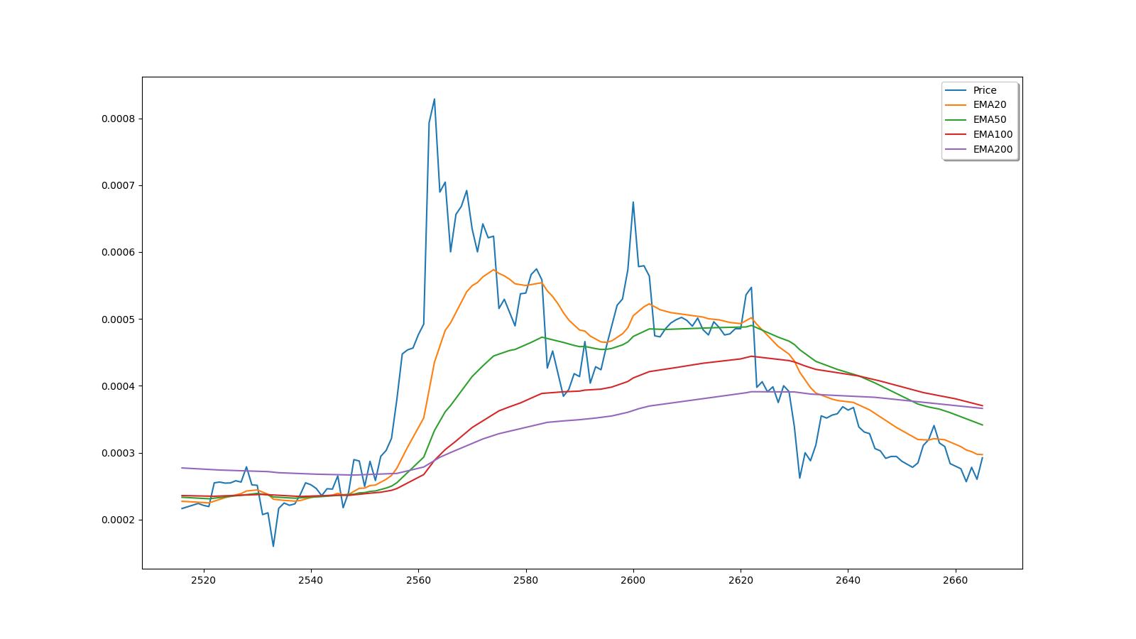 ProximaX Exponential Moving Averages