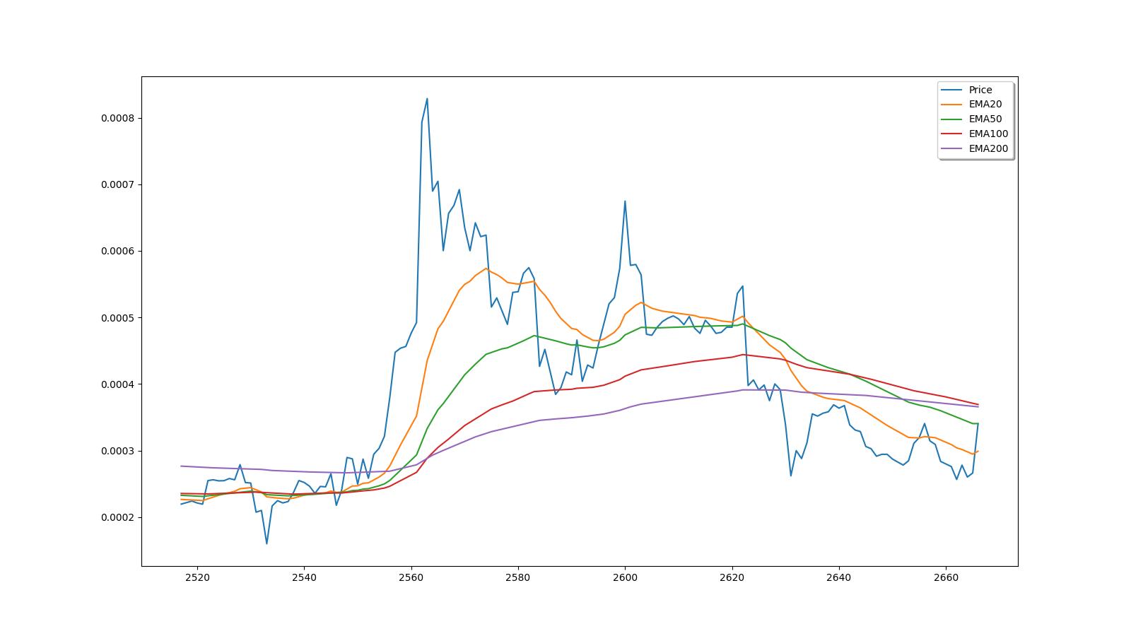 ProximaX Exponential Moving Averages