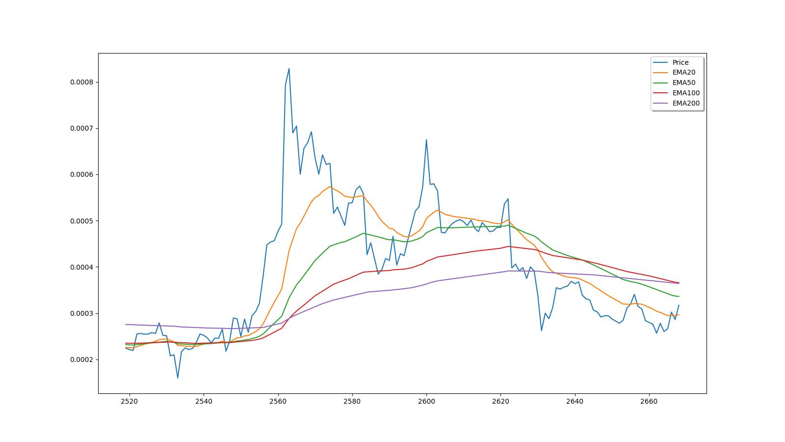 ProximaX Exponential Moving Averages