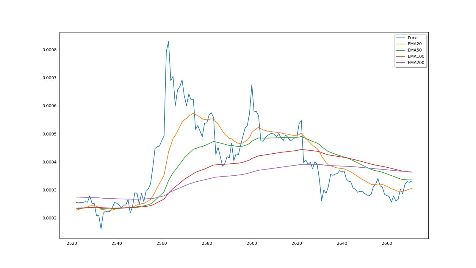 ProximaX Exponential Moving Averages